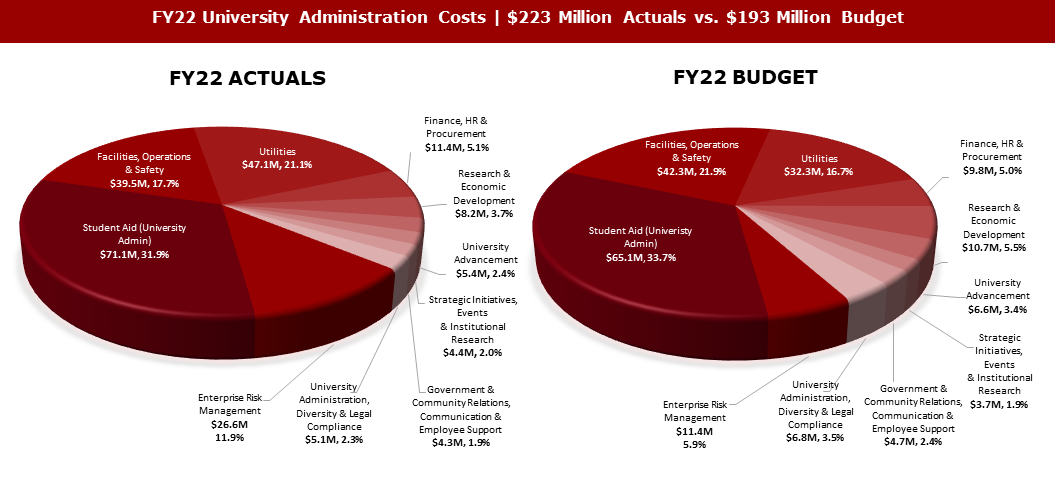 FY 22 ACTUAL VS. FY 22 BUDGETED FUNDING | Budget, Financial Planning ...